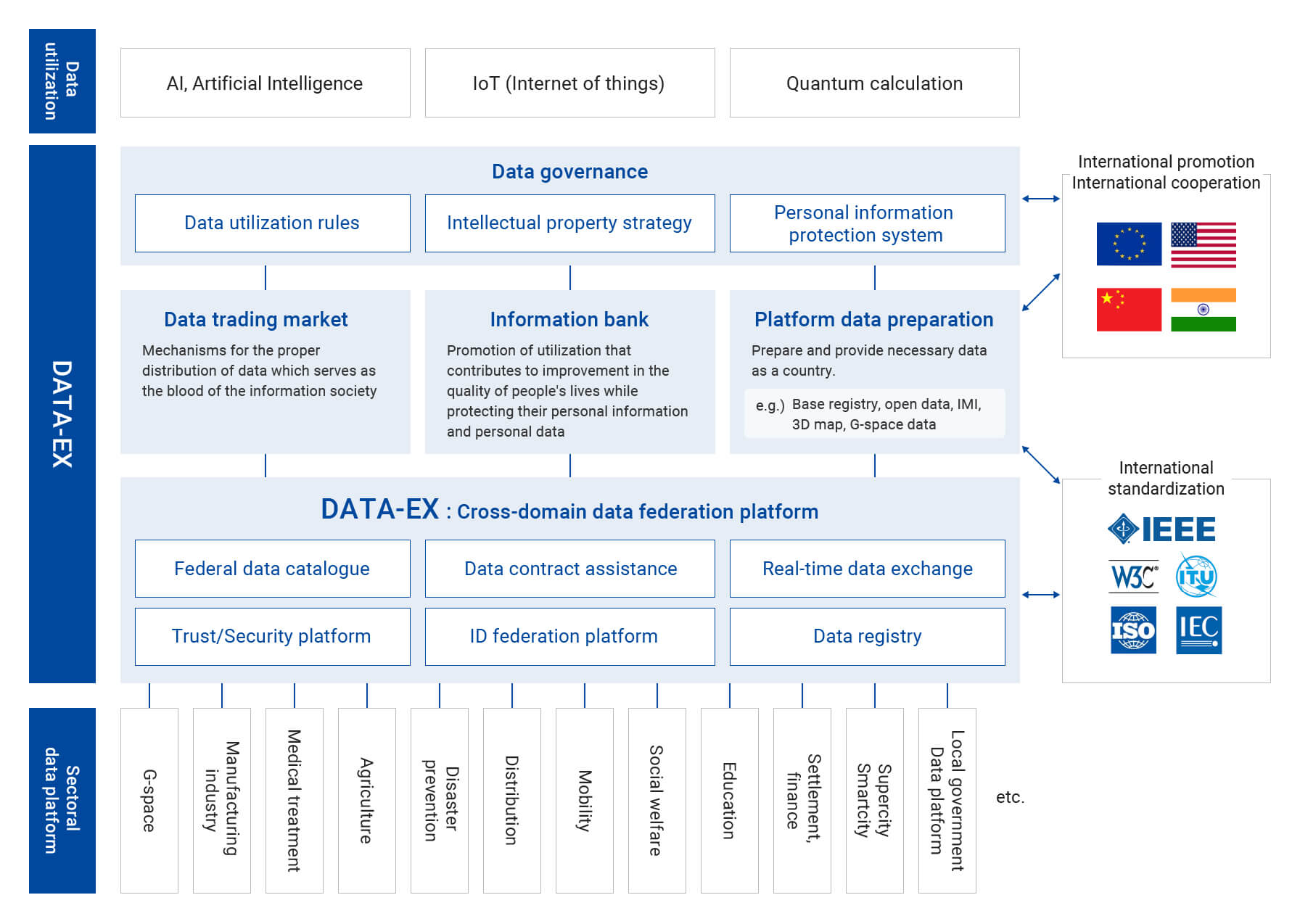 What DATA-EX – Data Society Alliance(DSA)